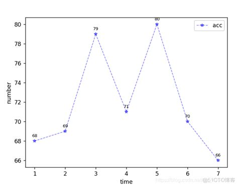 Python 折线图坐标轴 粗细 Python中折线图标注jkfox的技术博客51cto博客
