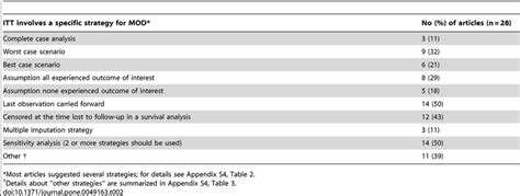 Strategies To Deal With Missing Outcome Data Mod Under Intention To Download Table
