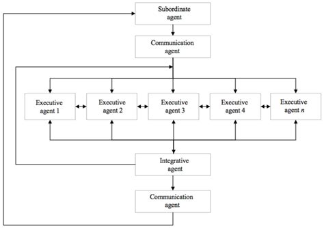Interactions Between Intelligent Agents Download Scientific Diagram