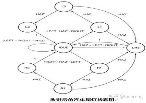 状态机设计举例 知乎