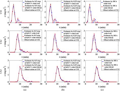 The Estimation Of Release History At Cs1 Upper Row Cs2 Middle Row