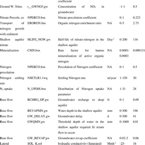 The Ranges Of Parameters Included Prior And After Model Calibration