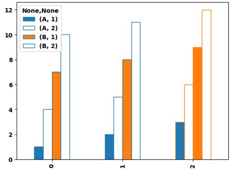 Python Pandas Bar Chart With Paired Columns Stack Overflow