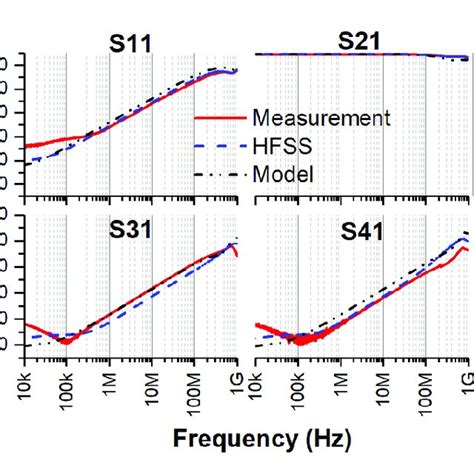 Current Density Validation Against Ansys Hfss Download Scientific
