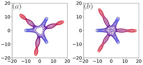 Moduli Space Dynamics For N 3 With C 3 Symmetry For Times T ∈ 0