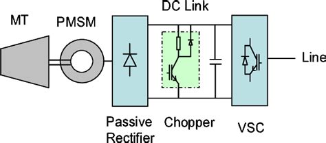 Figure 11 From Simulation Of Microturbine Generation System Performance During Grid Faults Under