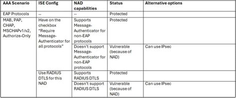 Blast Radius Cve 2024 3596 Protocol Spoofing Mitigation Cisco