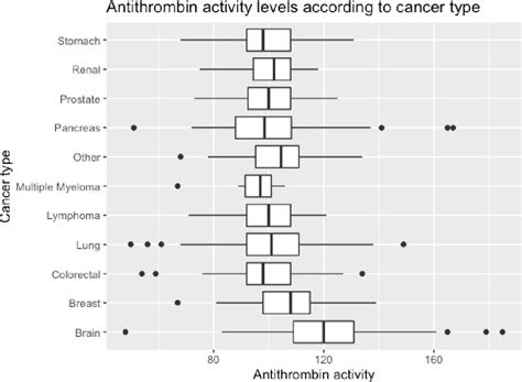 Table 1 From Antithrombin Activity And Association With Risk Of