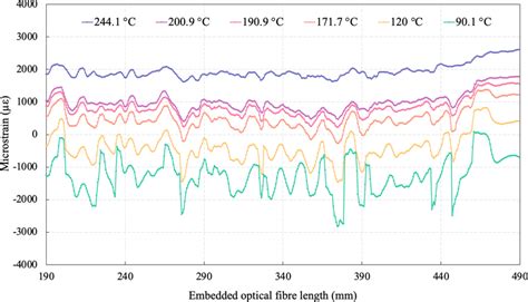 Temporal Evolution In Measured Strain Along The Length Of The Embedded