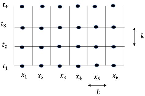 The Mesh Grids Instead Of Directly Approximating í µí¼ At Each Of The Download Scientific