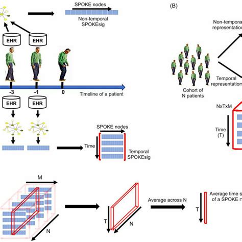 A Shows The Schematic For The Generation Of Temporal And Non Temporal Download Scientific