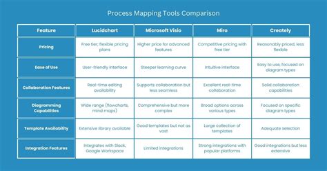 Top Process Mapping Tools Which One Is Right For You