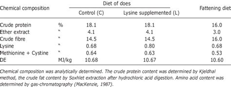 Chemical Composition And Nutritive Value Of The Diets Download Table