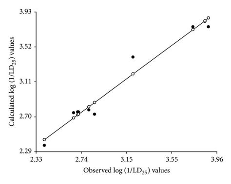 Plot Of Calculated Versus Experimental Log 1ld25 Of The Ten Phenolic