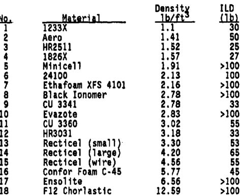 Material Stiffness And Density Download Table