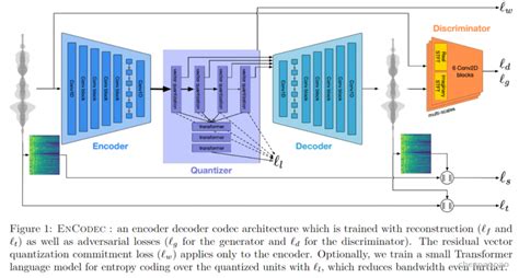 Encodec High Fidelity Neural Audio Compression Chenpaopao