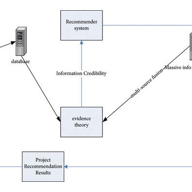 Recommendation Flowchart Of The New Recommendation System Download Scientific Diagram