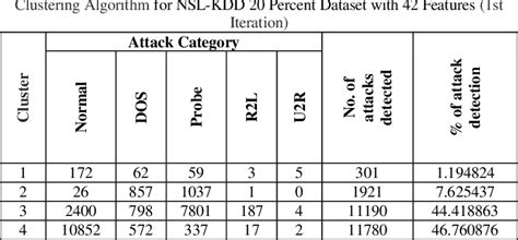 Table 2 From A Performance Evaluation Of Intrusion Detection By Fuzzy