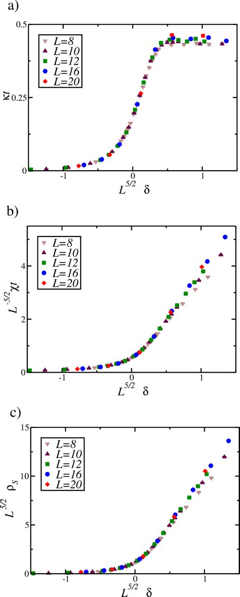 Figure 1 From Finite Size Scaling For Quantum Criticality Above The