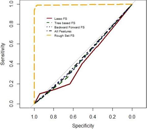Roc Knn Classifier With Feature Selection Methods Download Scientific