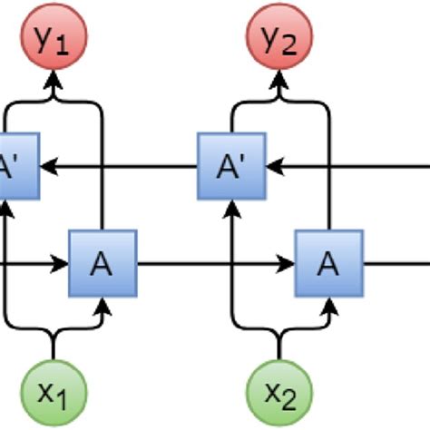 Schematic Representation Of Bidirectional Rnn Back‐forward Propagation Download Scientific Diagram