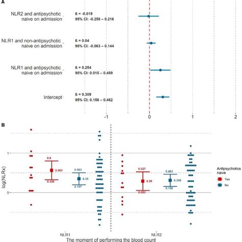 Final Model For Log NLRx A Coefficients Plot Of The Final Model For Download Scientific