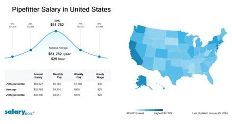 Pipefitter Salary