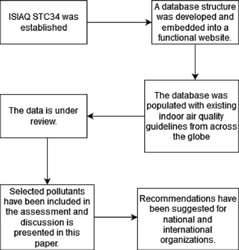 Flow Chart Of Utilizing The Isiaq Stc34 Database For Reviewing Existing