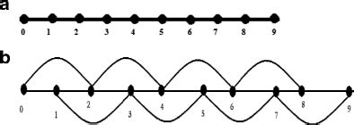 A 10 Node Linear Array B 10 Node Modified Linear Array Download Scientific Diagram