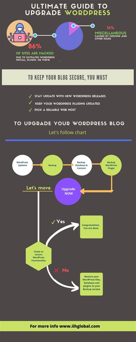 Ultimate Guide To Upgrade Wordpress