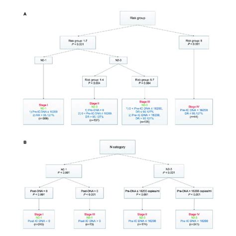 Recursive Partitioning Analysis To Create New Staging System After