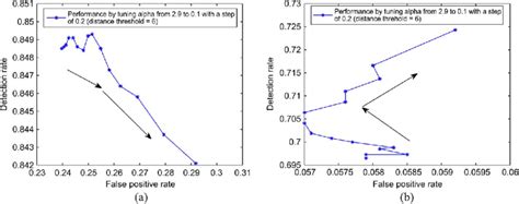A And B Effect Of Different α Values On The Nuclei Center Detection