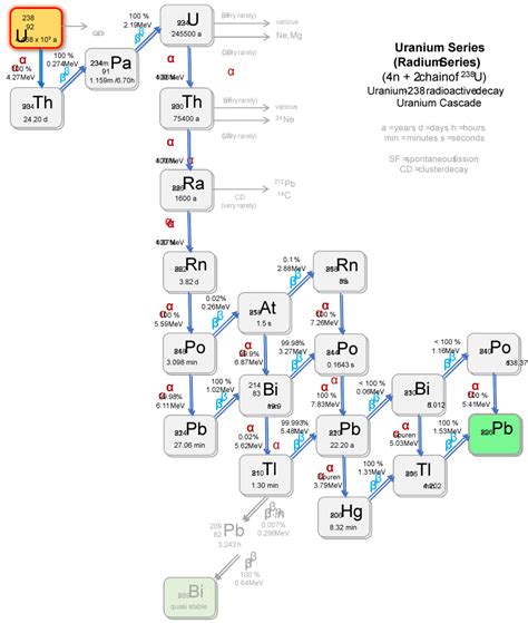 Uranium 238 Isotopic Data And Properties