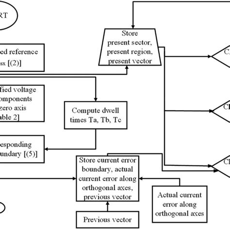 The Flow Chart Of Proposed Hysteresis Current Controller Using Sampled Download Scientific