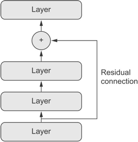 Residual Connection That Injects Information From One Layer To The Next