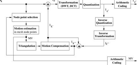 block diagram of mesh based video coder download scientific diagram