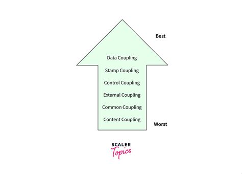 Software Engineering Coupling And Cohesion Scaler Topics
