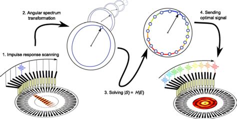 Nverse Filtering Flowchart Inverse Filtering Happens In Four Steps Download Scientific