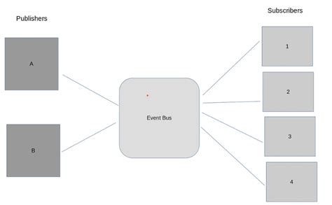 Pubsub Model In Python Geeksforgeeks