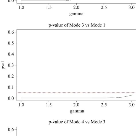 P Value Of Modality Inference Against γ Download Scientific Diagram