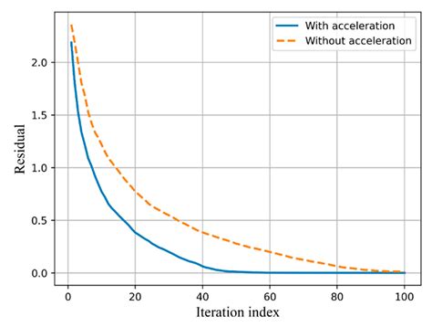 Absolute Distance Measurement Based On Self Mixing Interferometry Using Compressed Sensing