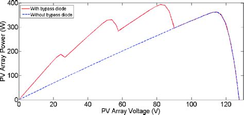 P V Characteristic Curve With And Without Bypass Diode Download