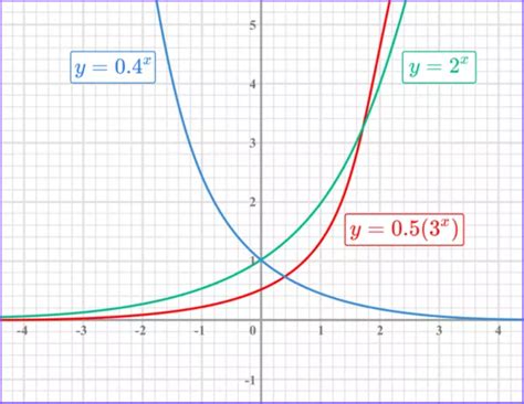 Horizontal Asymptote Of The Graph Of An Exponential Function Quizalize