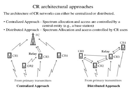 Illustrates The Architectural Approaches Of Cognitive Radio Figure 1 Download Scientific
