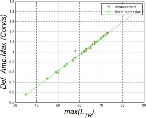 Correlation Between The Maximum Amplitude Of The Cornea Deformation Download Scientific Diagram