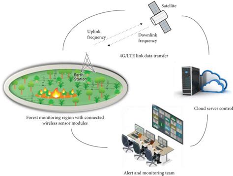 Architecture Of The Proposed Forest Alert Monitoring System Download Scientific Diagram