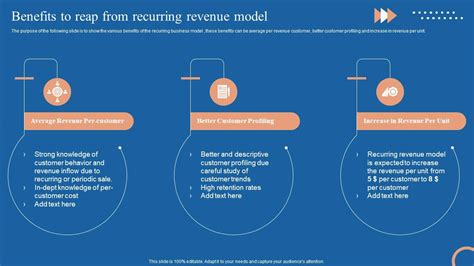 Cyclic Revenue Model Benefits To Reap From Recurring Revenue Model Ppt Pictures Graphics Ppt Sample