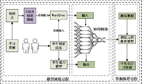 Figure 1 From Learning Resource Recommendation Method Based On Knowledge Graph And Neural