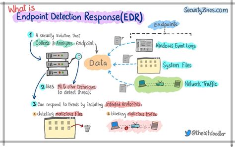 Endpoint Detection And Response Edr O Que é E Como Funciona