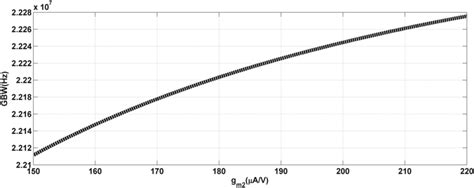 Gainbandwidth Product Dependency On Gm Download Scientific Diagram